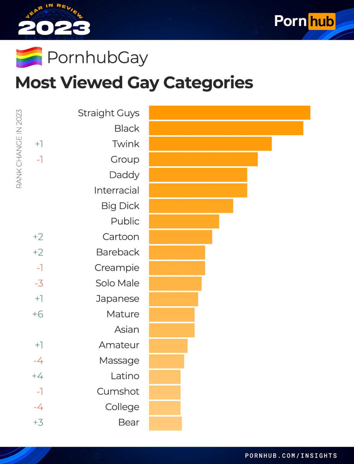 Pornhub se pochlubil statistikami za rok 2023! Na co se Češi dívali nejčastěji? – Letem světem ...