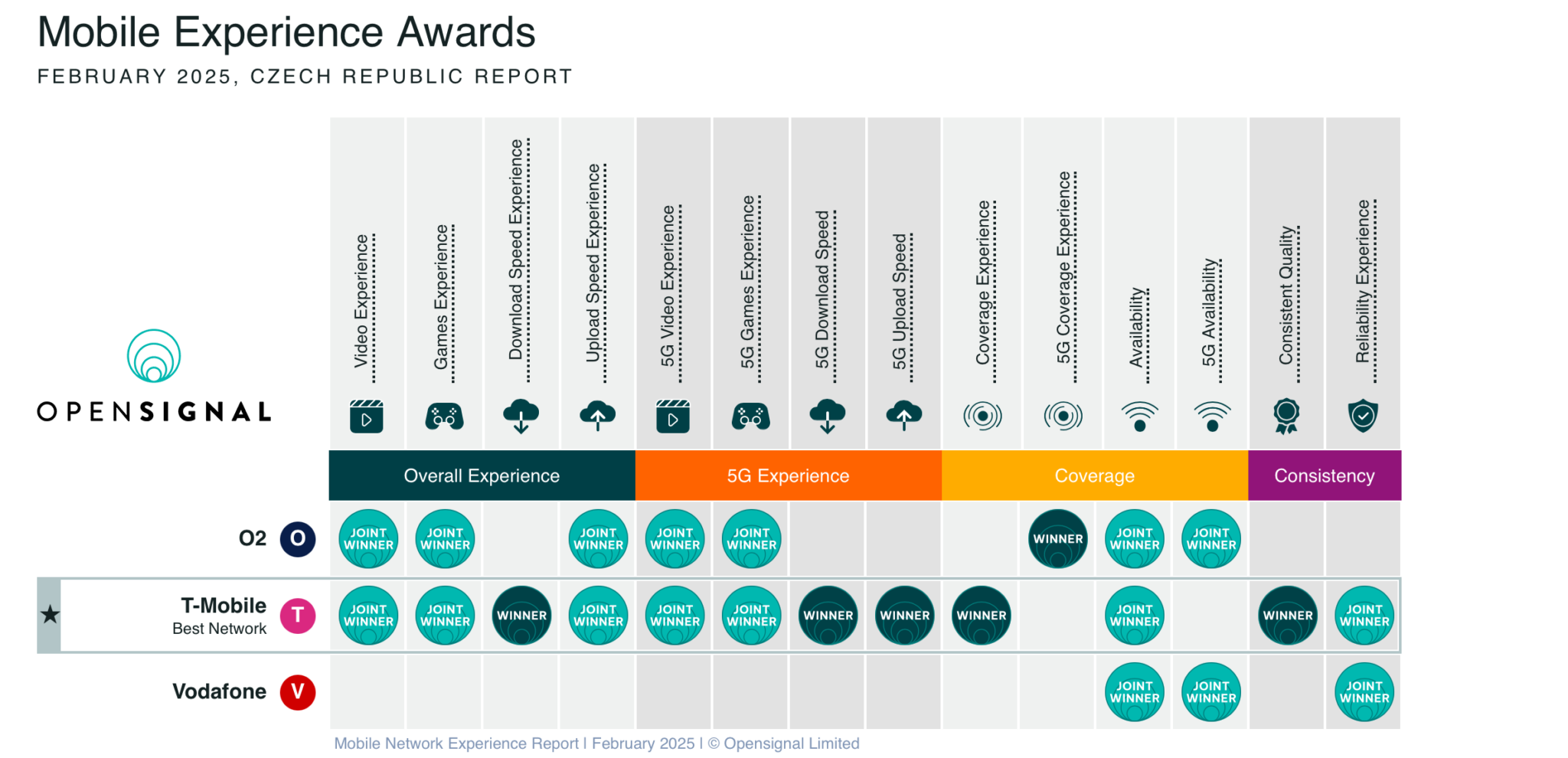 T-Mobile has the best network in the Czech Republic, Opensignal ...